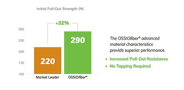 OSSIOfiber® Suture Anchors: Intelligent Soft Tissue Repair