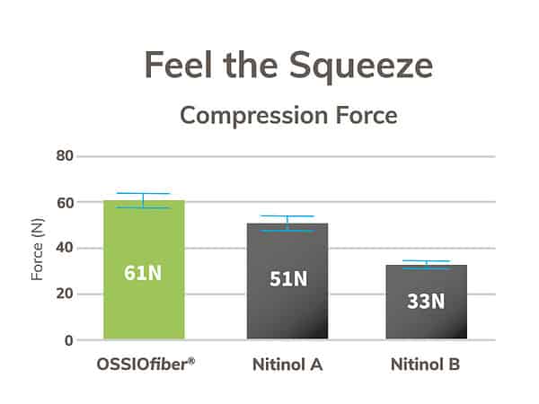 OSSIOfiber® Bio-Integrative Metal-Free Compression Staples