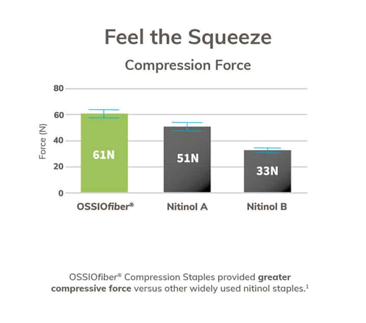 OSSIOfiber® Compression Staple - OSSIO