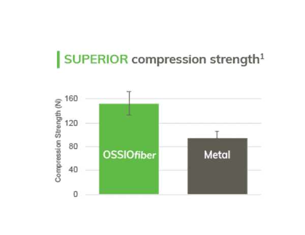 OSSIOfiber® Bio-Integrative Metal-Free Compression Screws