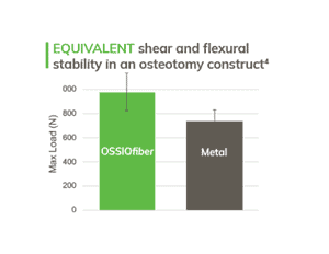 OSSIOfiber® Bio-Integrative Metal-Free Compression Screws